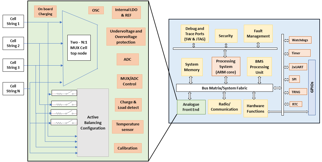Corstone 101 for m0/m3 | SoC Labs